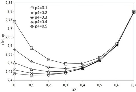 Average Network Delay As A Function Of P 2 Download Scientific Diagram