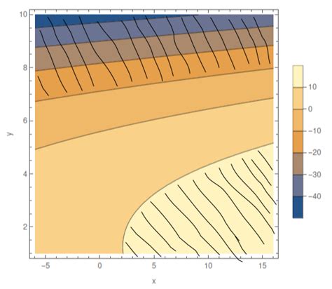 Plotting Shading Regions Of A Contour Plot With Values Abovebelow A Certain Value
