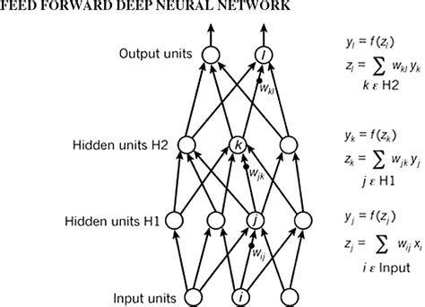 Feed Forward Deep Neural Network Download Scientific Diagram