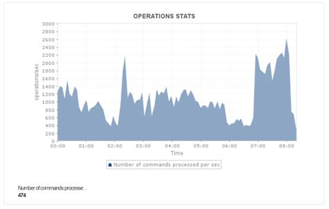 Redis Monitoring 101 Metrics To Watch Manageengine Blog