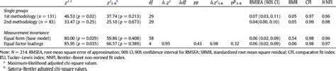 Tests Of Measurement Invariance Download Scientific Diagram