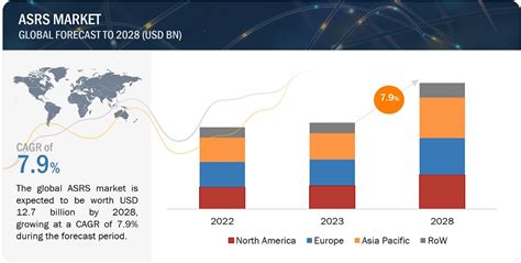 Automated Storage And Retrieval System Market Size Share And Analysis