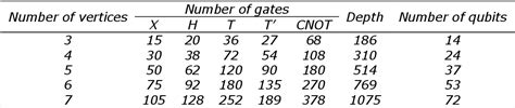 Table 5 From A Quantum Algorithm For Deciding Graph 2 Coloring Problem In Embedded Systems