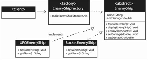 java can factory pattern avoid code smell software engineering