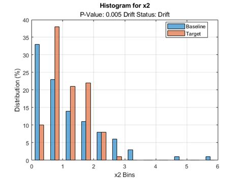 Plothistogram Plot Histogram Of A Variable Specified For Data Drift Detection Matlab