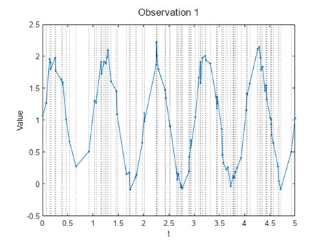 Train Latent Ode Network With Irregularly Sampled Time Series Data