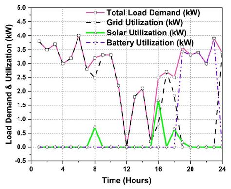 Load Demand And Resource Utilization Offgrid Download Scientific Diagram