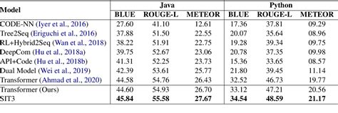 Sit3 Code Summarization With Structure Induced Transformer