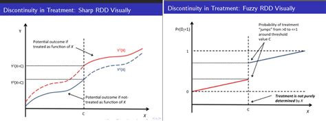 Kakamanas Blogs Fuzzy Regression Discontinuity Design An Introduction