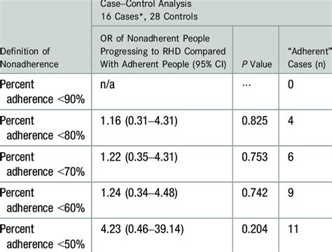 Conditional Logistic Regression Analysis Of Association Between Download Table