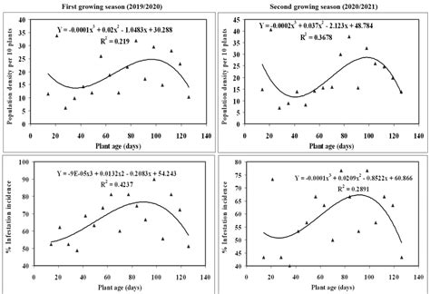 The Polynomial Relationship Between Plant Age X 5 And Total