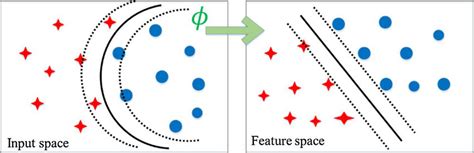 Mapping The Input Space To Feature Space Using Kernel Trick Download