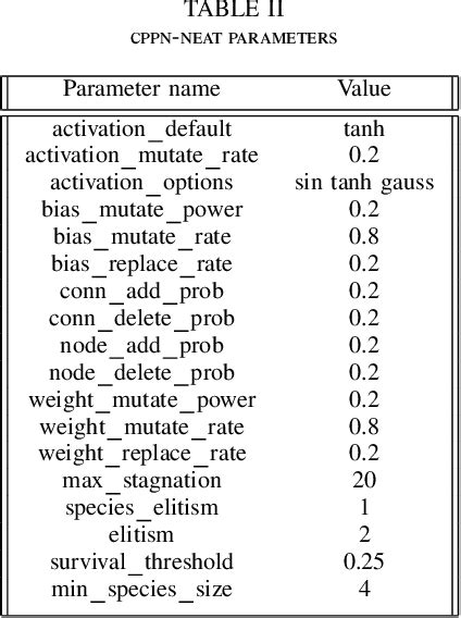 Table Ii From Co Evolving Morphology And Control Of Soft Robots Using A Single Genome Semantic