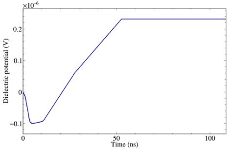 Potential In V Created On The Dielectric As A Result Of The Charging Up