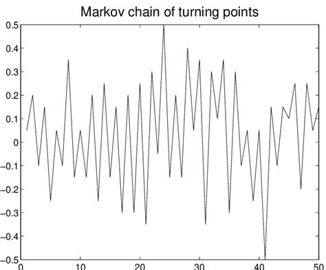 6 Simulated Markov Sequence Of Turning Points Download Scientific