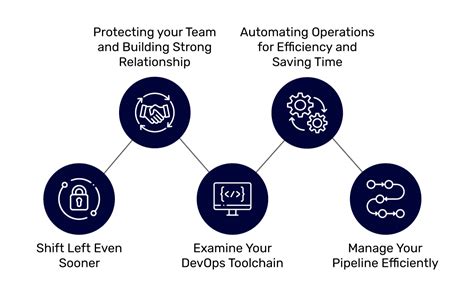 6 Devops Best Practices For A High Performance Devops Team