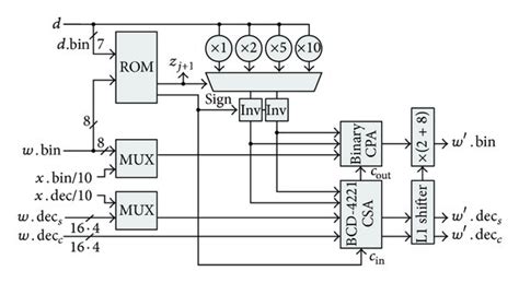 Block Diagram Of Type2 Digit Recurrence Download Scientific Diagram
