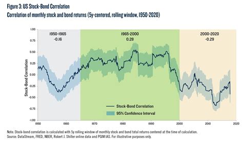 Stock Bond Correlation An In Depth Look QuantPedia