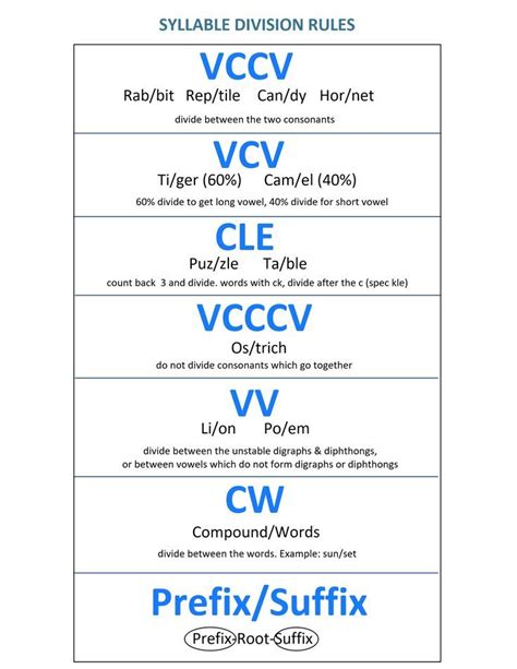 Learn Syllable Division Types Easily