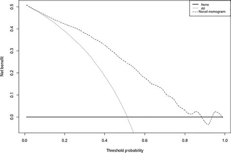 Decision Curve Analysis Dca Demonstrating The Net Benefit Associated