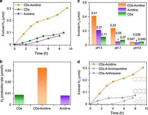 Photocatalytic Hydrogen Generation A Hydrogen Evolution And B The Download Scientific Diagram