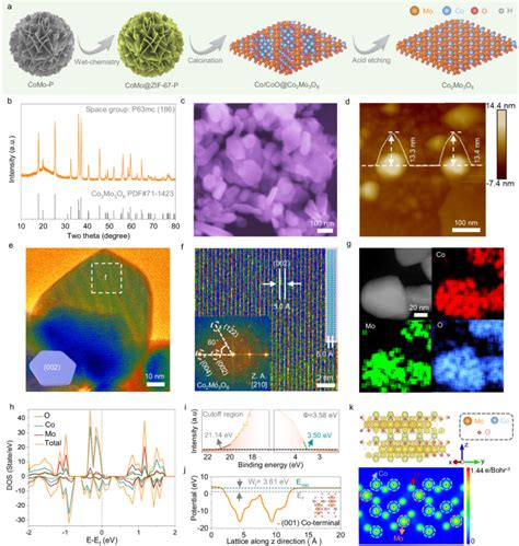 预催化剂的合理设计和催化剂 电解质界面的受控演变，以实现高效制氢 Nature Communications X Mol