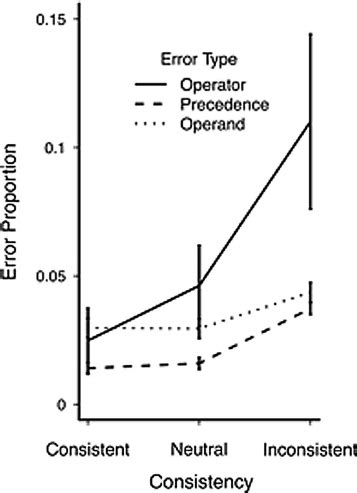 Error Proportion For Operand Order And Operator Errors Across Several Download Scientific