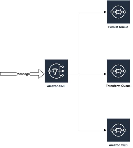 Efficient Message Distribution Using Aws Sns Fanout