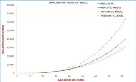 Optimistic Realistic Pessimistic Projections And Real Data Concerning Download Scientific