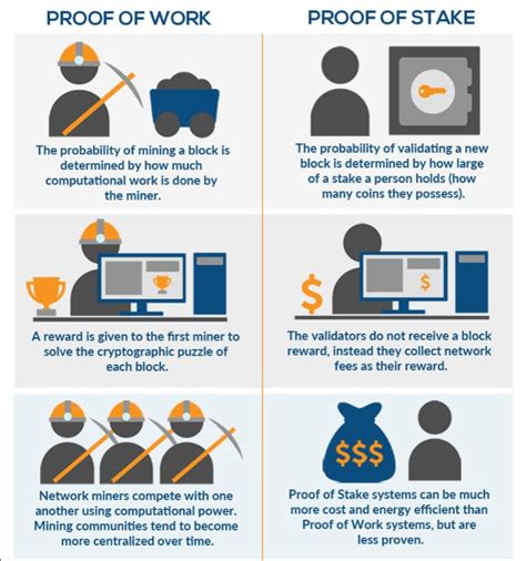 PoW Vs PoS Work System Blockchain Blockchain Technology