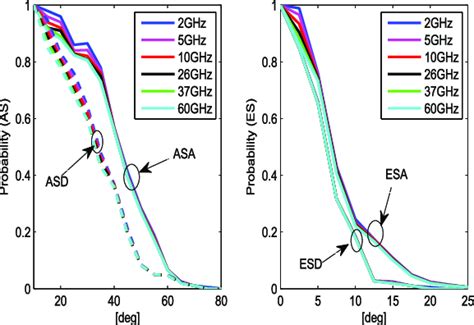 Cdf Of Aod And Aod Angle Spread Of Sub 6ghz And Mm Wave System Model [32] Download Scientific