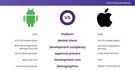 Android Vs Ios Comparing Features Security And App Development