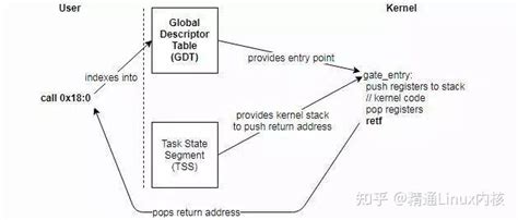实现系统调用的几种方法系统调用实现 Csdn博客 实现系统调用的几种方法系统调用实现 Csdn博客