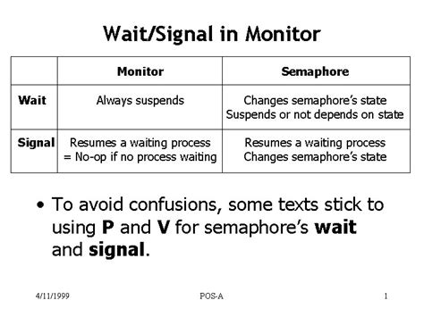 WaitSignal In Monitor Semaphore Always Suspends Changes Semaphores