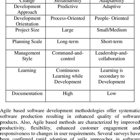 Comparison Among Scrum Xp And Kanban Agile Methodologies Download