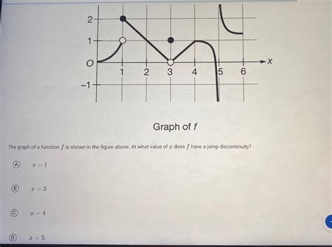 Solved Graph Of F The Graph Of A Function F Is Shown In The Chegg