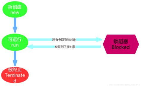 线程二：线程状态、sleep和wait、notify和notifyall以及锁线程notify方法后边的代码执行嘛 Csdn博客