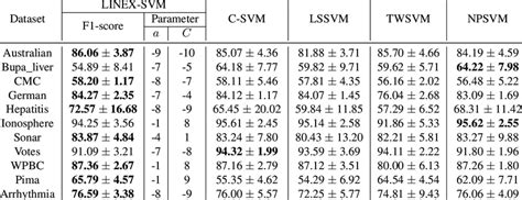 The Fivefold Cross Validation F1 Score On Small Scale Binary Datasets