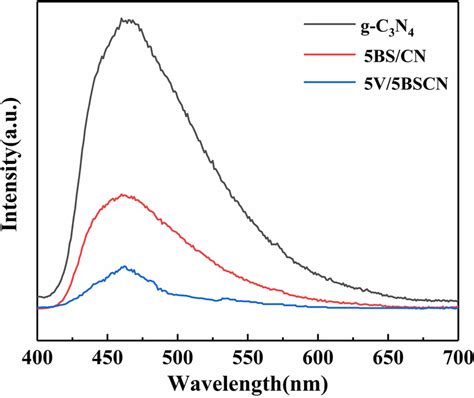 Pl Spectra Of G C3n4 5bs Cn And 5 V 5bscn Download Scientific Diagram