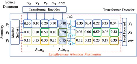 Figure 1 From Length Control In Abstractive Summarization By