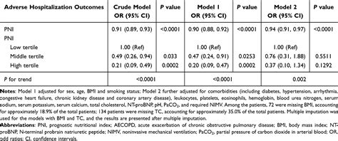 The Relationship Between Prognostic Nutritional Indexes And The Clinic Copd