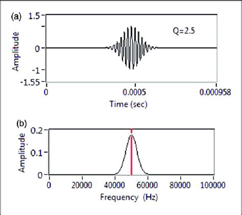 Signal Of Q ¼ 2 5 A Time Domain Signal And B Frequency Domain