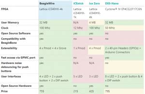 BeagleWire Is An Open Source FPGA Board With BeagleBone Compatibility