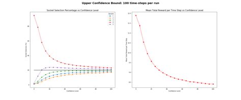The Upper Confidence Bound Ucb Bandit Algorithm Towards Data Science