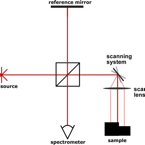 Saturated Signal A And Its FFT B Presenting Harmonics Features Download Scientific Diagram