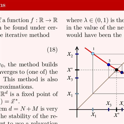 Iterations Converging To X X Red Line Function F X Brown