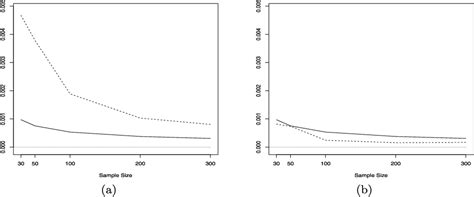 Figure 2 From Regression Using Localised Functional Bregman Divergence Semantic Scholar