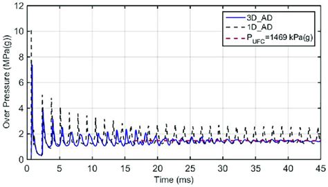 Overpressure Time History Obtained With The 3d And 1d Models A 1500