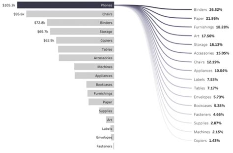 A Secondary Relational Data Tableau Visualization Approach Combining Bar Chart And Sankey