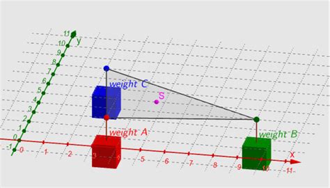 Balancing Act Center Of Gravity Analysis In Supply Chain Network